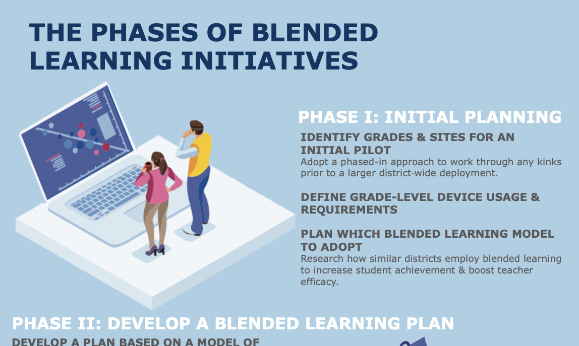 Infographic: The Phases of a Successful Blended Learning Initiative